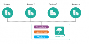 Video surveillance – vi2vi Retail Solution